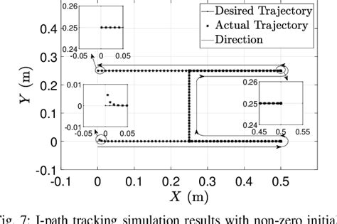 Figure 7 From Development And Control Of A Four Wheel Drive Holonomic Mobile Robot Semantic