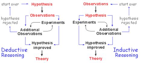 0 Hypothesis Building With Research Approach Download Scientific Diagram