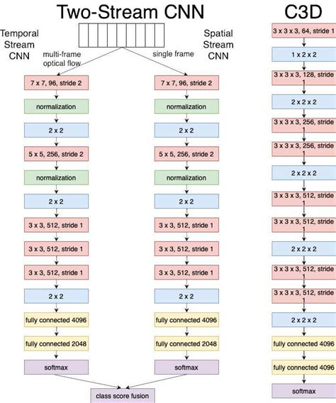 Two Stream Video Classification Architecture Lee 141 And C3d Download Scientific Diagram