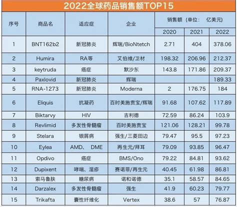 2022年全球药品销售额top15山东京卫制药有限公司创造健康价值