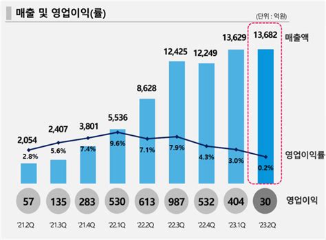 엘앤에프 2분기 영업익 95 급락하반기 실적도 불투명 전자신문