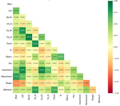 Heatmap And Correlation Factors Of Features On Breach Diameter