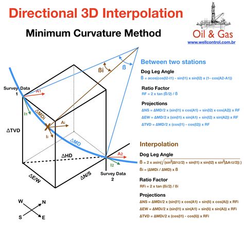 interpolation well control
