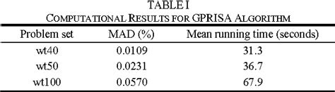 Table I From Solving Single Machine Total Weighted Tardiness Problem