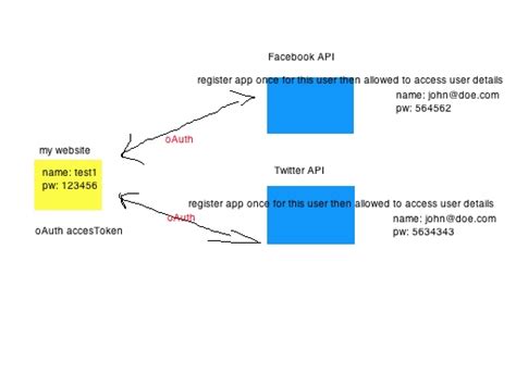 Php How Can I Access Multiple Api´s Facebook And Twitter On One