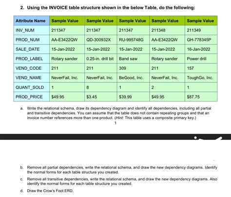 Using The Invoice Table Structure Shown In The Below