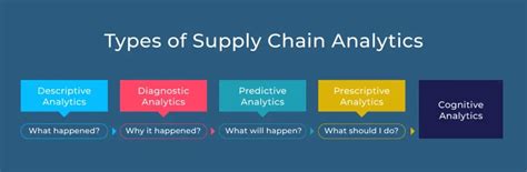 Supplychain Predictiveanalytics Optimization Ai Demandplanning Ankur Joshi