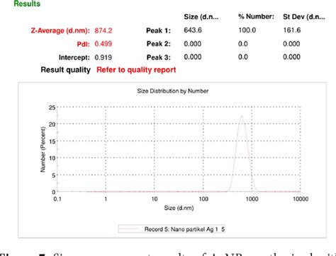 Figure 1 From Silver Nanoparticles Agnps Based Selective Colorimetric Sensor For The Detection