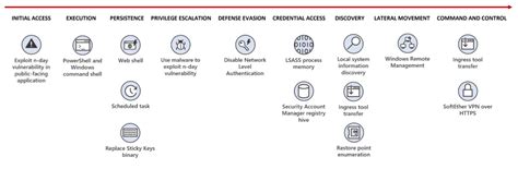 flax typhoon using legitimate software to quietly access taiwanese organizations threatshub