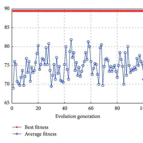 Fitness Curve Of Particle Swarm Optimization Termination Of Generation