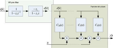 Iir Pre Filter And Farrow Structure For B Spline Interpolation Download Scientific Diagram
