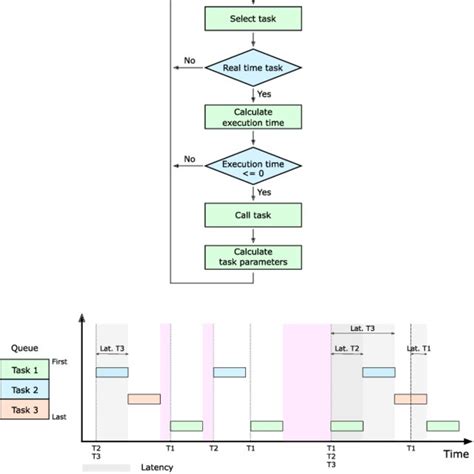 Edf Scheduling Flowchart And Timing Diagram Download Scientific Diagram