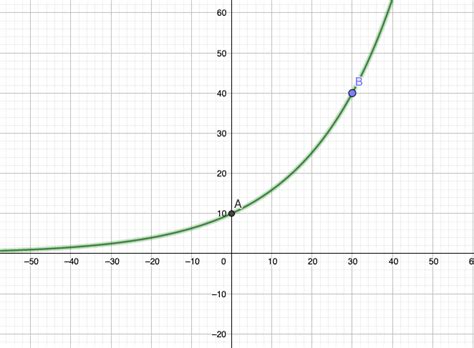 Exponential Interpolation Between Two Points For Glide Portamento
