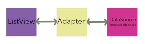 Android Listview Tutorial With Kotlin Iyar