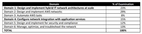 AWS Certified Advanced Networking Speciality ANS C00 Exam Learning Path