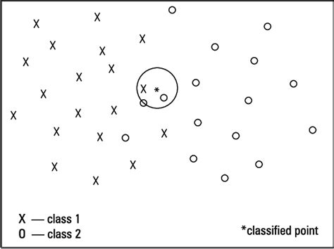 K Nn Rule For K 3 Description In The Text Download Scientific Diagram
