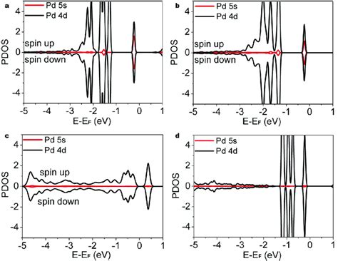 Pdos Of Pd Atoms In The A Pd 1 Ti 2 B Pd 1 Ti 3 C Pd Ti Tio