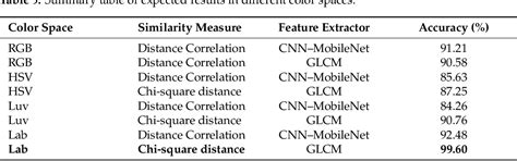 Table 9 From Classification Of Cocoa Pod Maturity Using Similarity Tools On An Image Database