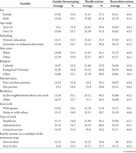 Average Scores And Percentage Of Maximum Scores For Gender Download Table
