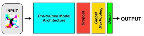 Fine Tuning Cnn Pre Trained Model Architecture Download Scientific Diagram