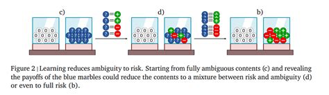 Beyond Bayes Optimality Deepmind And Stanfords Meta Learning Approach Builds Risk And Ambiguity