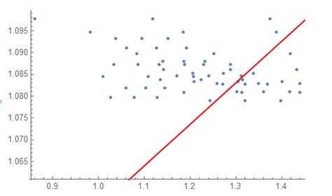 Fitting Bad Linear Fit For Simple Data Mathematica Stack Exchange