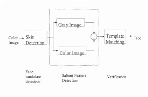 Figure 1 From Detecting Faces In Color Images Using An Adaptive Color Model And Salient Features