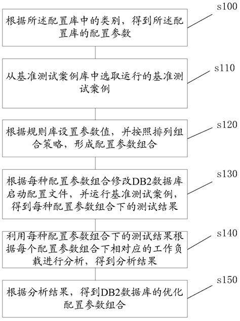 Method And System For Automatically Optimizing Configuration Of Database Eureka Patsnap
