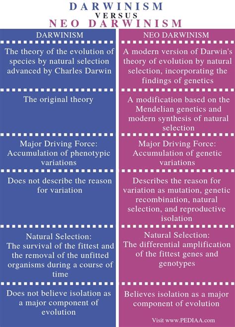 What Is The Difference Between Darwinism And Neo Darwinism Pediaa Com