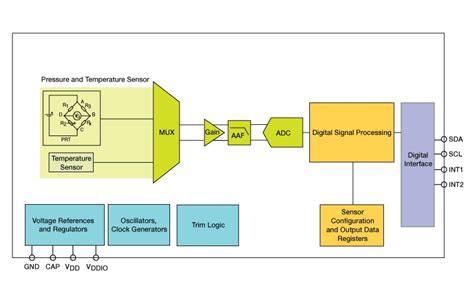 Absolute Digital Pressure Sensor 20 To 110 Kpa Nxp Semiconductors