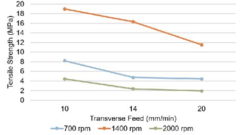 Effect Of Traverse Speed On Tensile Strength Download Scientific Diagram