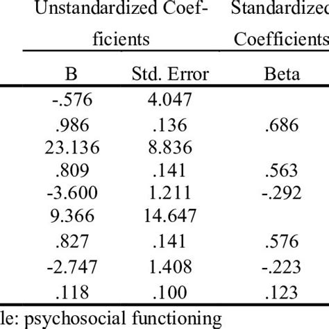 hierarchical multiple regression analysis coefficients download