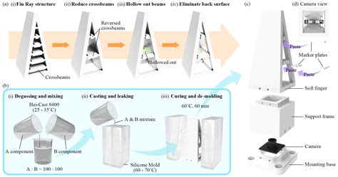 Reconstructing Soft Robotic Touch Via In Finger Vision Sustech Design