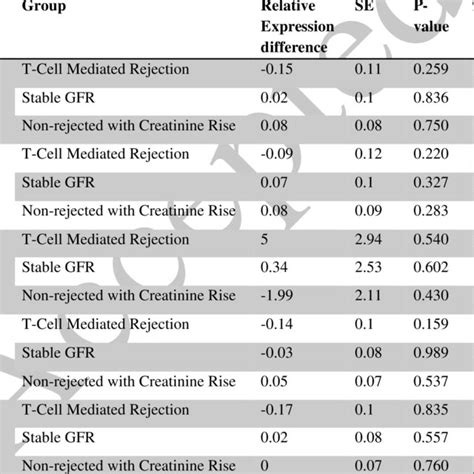 the results of bayesian regression model for comparison of gene
