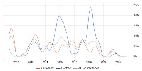 Hmg Security Policy Framework Jobs In Gloucestershire Co Occurring Skills And Salary Benchmarking