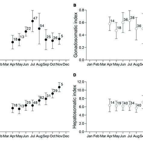 Monthly Distributions Of The Mean ± Standard Deviation And Sample