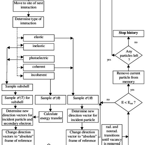 Box Diagram Describing One History Of The Monte Carlo Track Structure