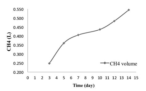 Methane Production Volume Profile L At Olr Of 033 G Codday And Hrt
