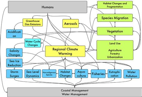 Baltic Earth Program A Schematic Illustrating Different Regional Earth