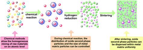 Dispersion Strengthening Ilearn Engineering®