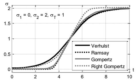 Logistic Curves Determining The Asymmetry Of Models Download Scientific Diagram