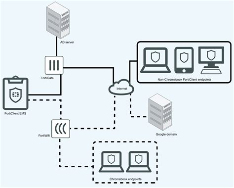 Forticlient Ems Components Forticlient 7 2 1 Fortinet Document Library