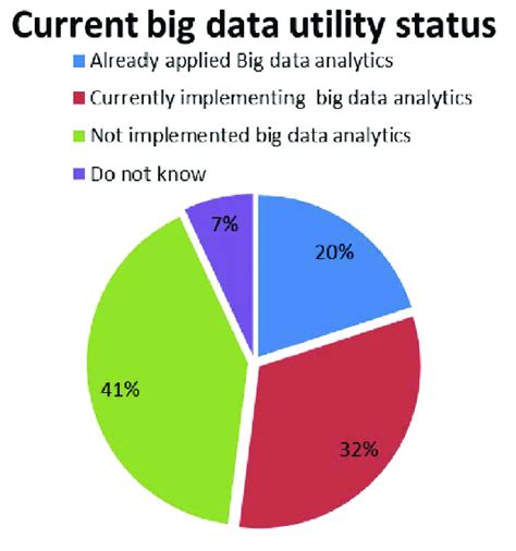 Status Of Big Data Implementation Download Scientific Diagram