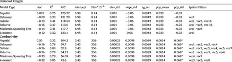 Watershed Scale Model Attributes For Dissolved Oxygen And Conductivity Download Scientific