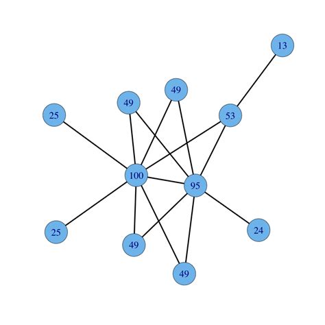 Eigenvector Centrality