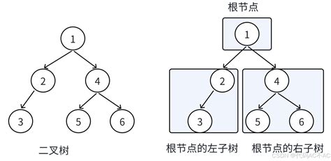 【数据结构】树的介绍数据结构树结构定义 Csdn博客 【数据结构】树的介绍数据结构树结构定义 Csdn博客
