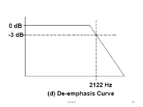 Frequency And Phase Modulation Angle Modulation Angle Modulation