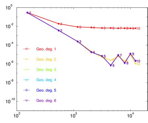 Relative Errors For The 2 Nd Eigenvalue With Equidistant Functional