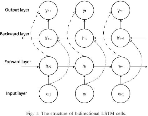 Figure 1 From On A Hybrid Bilstm Gcnn Based Approach For Attack Detection In Sdn Semantic Scholar