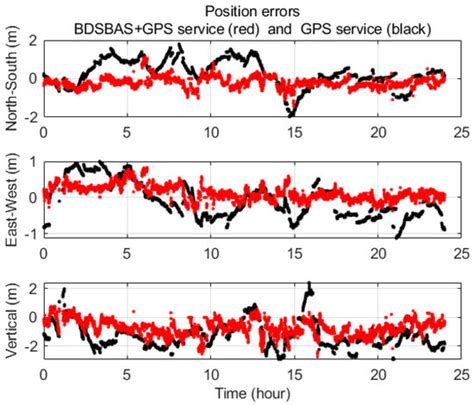 Development Status And Service Performance Preliminary Analysis For BDSBAS
